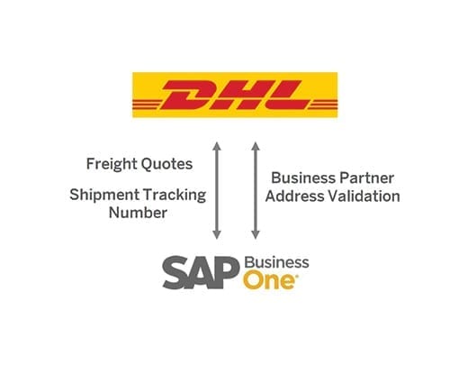DHL-integration – SAP Integration Solutions