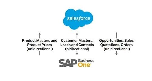 SAP Business One Connectors and Integration Hub store